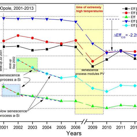 Aging Processes Occurring In The Tested Pv Modules In Years 2001 2013