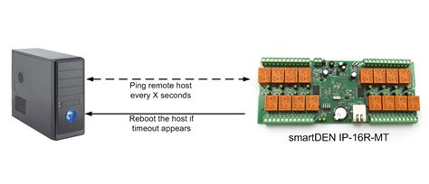 SmartDEN Modbus TCP Ethernet Relay Board Denkovi A E LTD