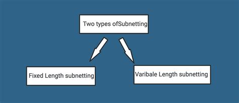 Easiest Way To Understand Subnetting Is By This … By The Anshuman Medium
