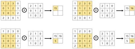 Deep Learning 밑바닥부터 시작하는 딥러닝사이토 코기 한빛미디어 7장 합성곱 신경망cnn