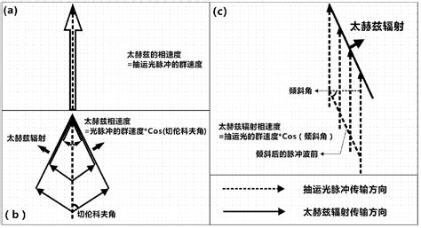 Method For Improving Terahertz Wave Generation Efficiency And Transmissivity Eureka Patsnap