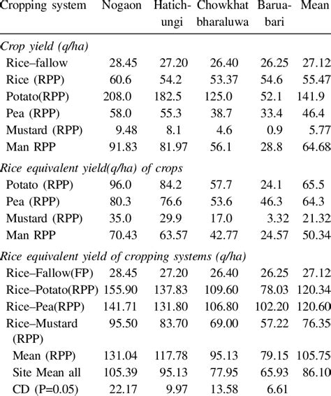 Soil Site Wise Crop Yields And Rice Equivalent Yield Download Table