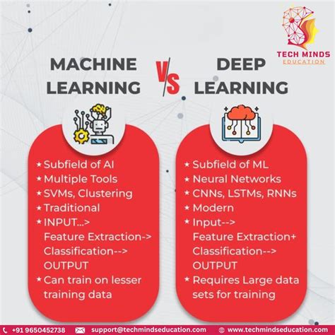 Tech Minds Education On Linkedin Techmindseducation Datascience Techtrends Dataanalysis Ai…