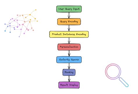 Neural Search For E Commerce What It Is And Why It Matters