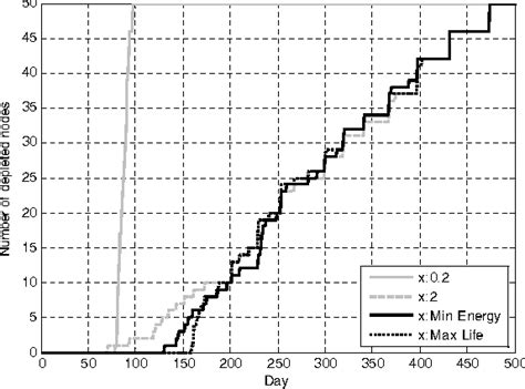 Figure 8 From Design And Analysis Of Asynchronous Wakeup For Wireless