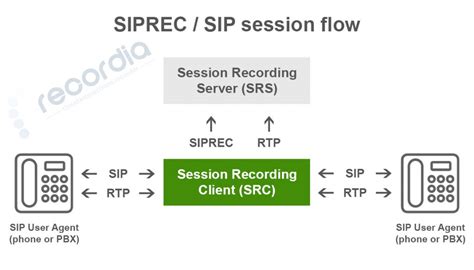What Is SIP Recording SIPREC