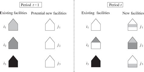 Figure 1 From Dynamic Multi Commodity Capacitated Facility Location A Mathematical Modeling