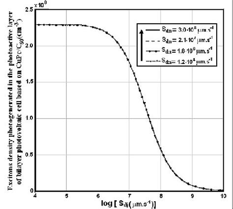 Exciton Density Photogenerated In The Cupcc 60 Layer Versus The Download Scientific Diagram