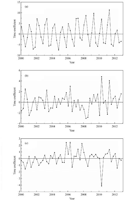 Time Coefficients Corresponding To The Eof Modes A First Mode B