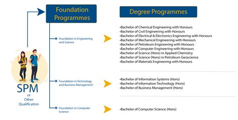 Utp Foundation Programmes In Malaysia