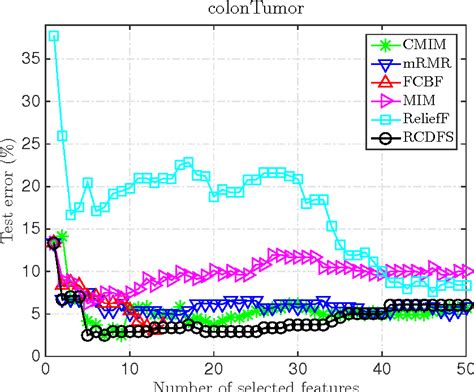 Figure 1 From Feature Selection With Redundancy Complementariness Dispersion Semantic Scholar