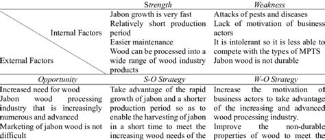 Strategy Matrix Of Qualitative Approach Download Scientific Diagram