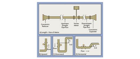 What Is A Vortex Flow Meter