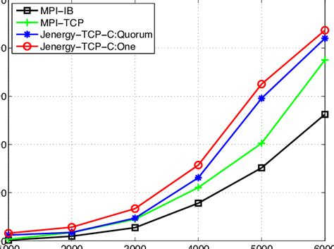 running time comparison of jenergy using tcp consistency quorum and download scientific diagram