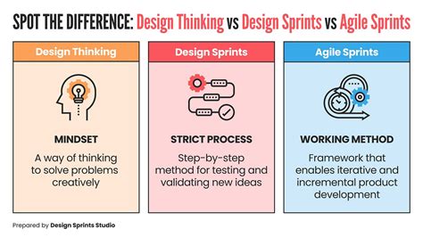 Spot The Difference Design Thinking Vs Design Sprints Vs Agile Sprints By Martin Backes