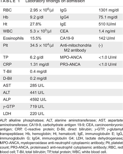Table 1 From A Case Of Eosinophilic Cholangitis Without Bile Duct Stenosis Diagnosed By Bile