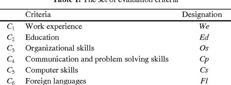Table 1 From Selection Of Candidates In The Process Of Recruitment And Selection Of Personnel