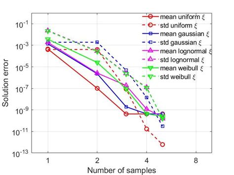 Test Asymptotic Compatibility Study Of The Numerical Solution To The Download Scientific