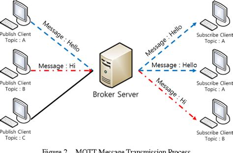 figure 2 from correlation analysis of mqtt loss and delay according to qos level semantic scholar