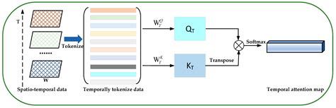 Ast3drnet Attention Based Spatio Temporal 3d Residual Neural Networks For Traffic Congestion