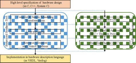 Figure 11 From Certifying Loop Pipelining Transformations In