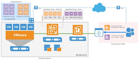 Veeam A Veeam Gem Self Service Datalabs On Demand Sandbox Using