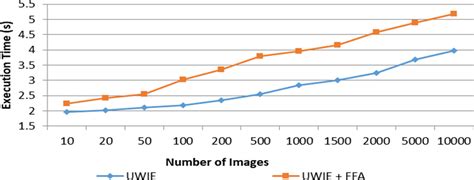 graphical representation of execution time evaluation download