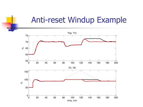 Ppt Tuning Pid Controller Powerpoint Presentation Free Download Id 3366449