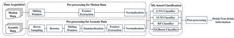 Multi Sensor Fusion Approach To Drinking Activity Identification For Improving Fluid Intake