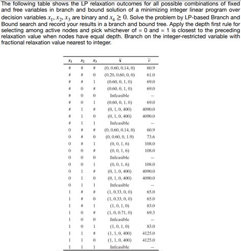 Solved The Following Table Shows The Lp Relaxation Outcomes