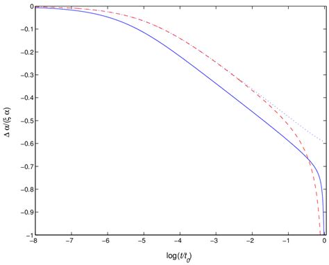 2 Evolution Of The Fine Structure Constant α As A Function Of Download Scientific Diagram
