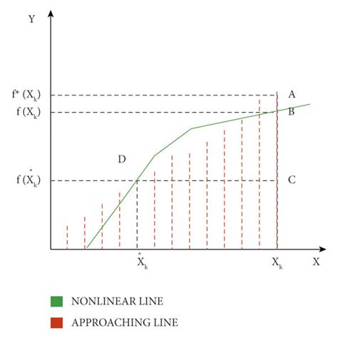 Linearization Error At The Estimated Interval Is Very Small Download Scientific Diagram