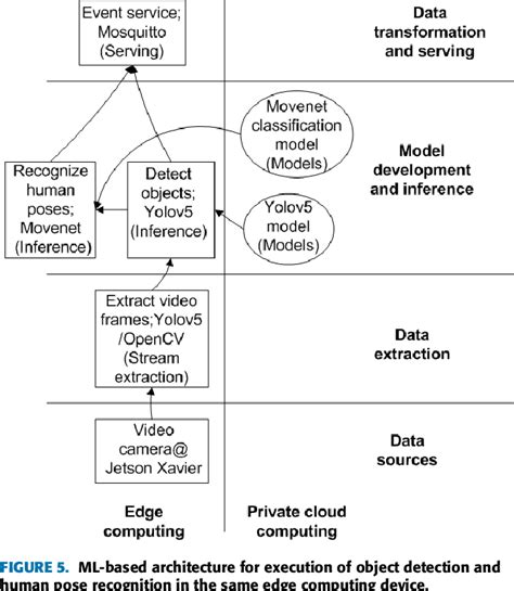 Figure 1 From Evaluation Of Human Pose Recognition And Object Detection