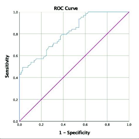 Predictive Ability Of Tp E The Peak To End Interval Of The T Wave