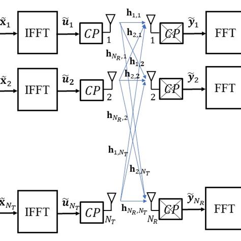 Block Diagram Of A Mimo Ofdm Im Scheme Download Scientific Diagram