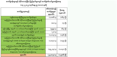 ယနေ့ဓာတ်ခွဲနမူနာစုစုပေါင်း ၂၃၈၇၄ ခုအား စစ်ဆေးခဲ့ရာ ပိုးတွေ့လူနာသစ် ၁၅၈၆ ဦးတွေ့ရှိ ရောဂါပိုးတွေ့ရ