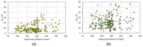 Ground Motion Duration Patterns For Vrancea Romania Intermediate