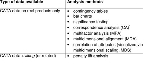 1 Analysis Options For Cata Studies As Covered In This Chapter