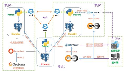 Postgresql高可用测试系列之patroni Etcd Haproxy Keepalived 离线部署（七） 墨天轮