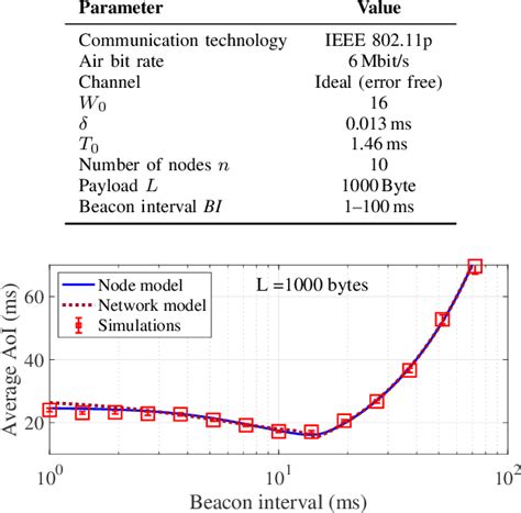 Figure 2 From Age Of Information In Ieee 802 11p Semantic Scholar