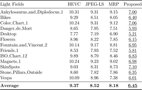 Table 1 From Lossless Compression Of Light Fields Using Multi Reference