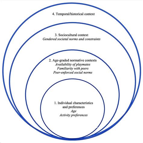Sociocontextual Model Of Gender Segregation Download Scientific Diagram