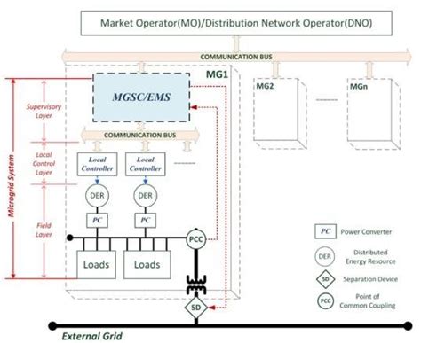 General Structure Of A Microgrid Control System 18 Download Scientific Diagram