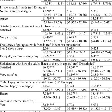 Multiple Regression Models Taking Into Account The Three Psychometric