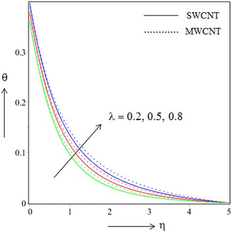Temperature Profile For Mixed Convection λ Mwcnt Multi‐walled Carbon Download Scientific