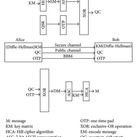 Encryption Transmission And Decryption Process Download Scientific