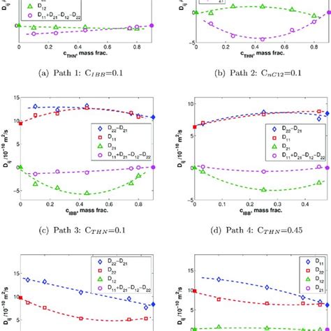 Set Of Samples Used To Determine The Diffusion Matrix In The Mixture