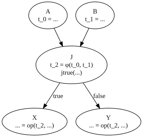 Jit Optimize Redundant Type Tests Created By Pgo · Issue 46887