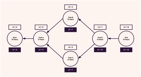 What Is Float In Project Management How To Calculate It