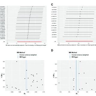 Forest Plot Showing Reverse Mendelian Randomization Causal Effect Download Scientific Diagram